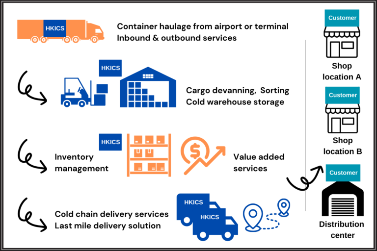 Hong Kong Ice & Cold Storage Company Limited – Cold warehouse and cold ...